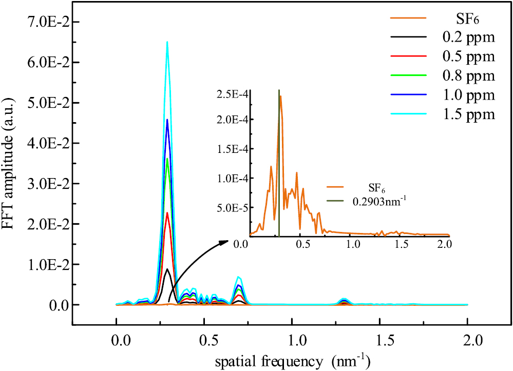 Ultraviolet differential optical absorption spectrometry: quantitative ...
