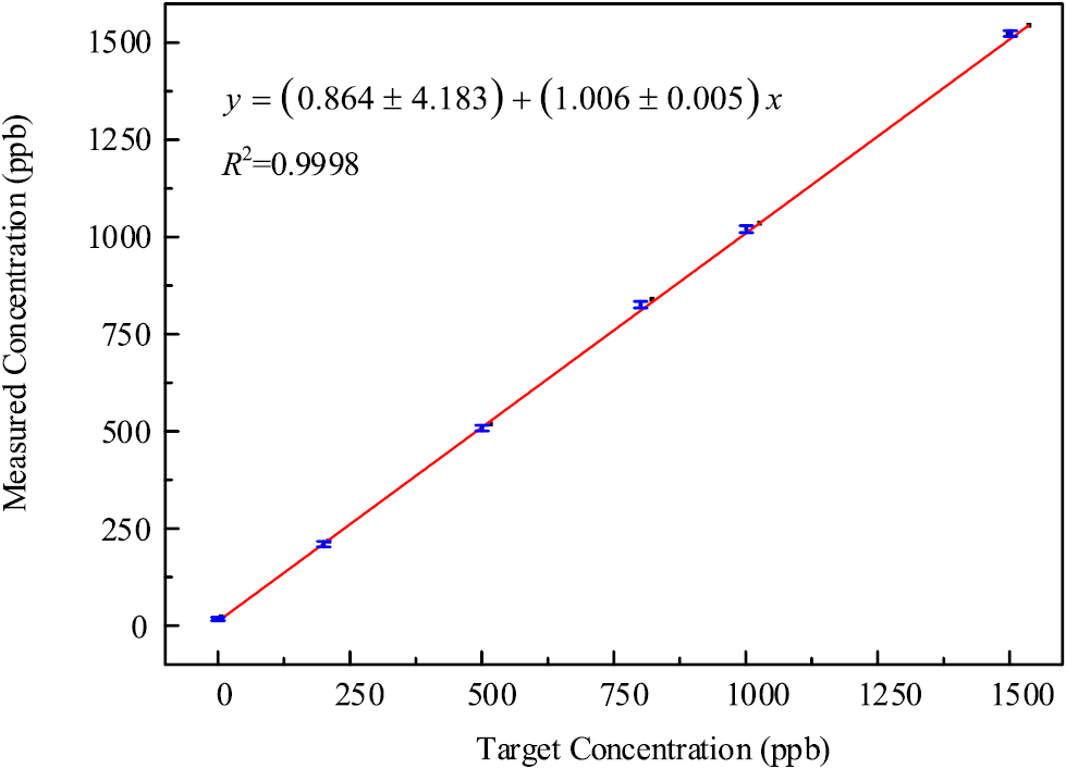 Ultraviolet differential optical absorption spectrometry: quantitative ...