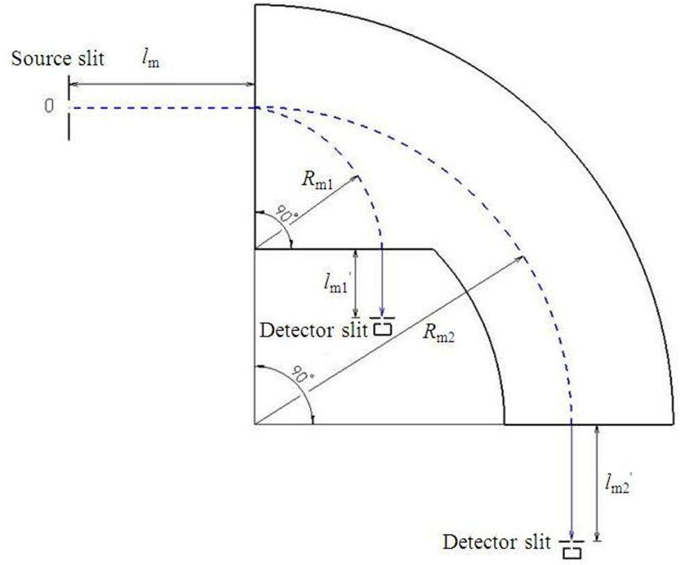 Newly developed compact magnetic sector mass spectrometer - IOPscience