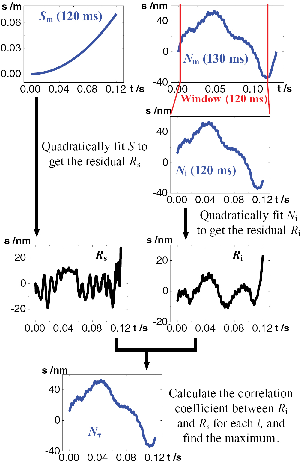 Correction of vibration for classical free-fall gravimeters with ...