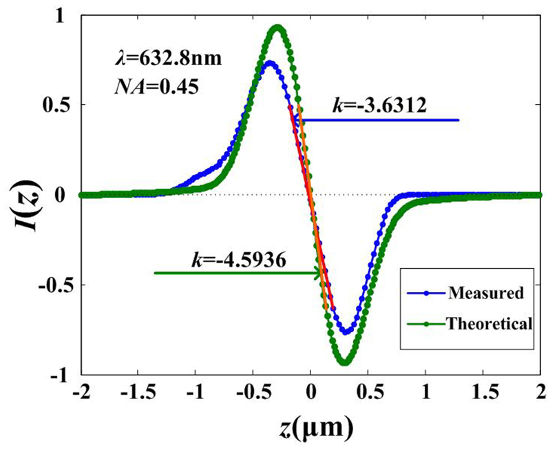 Divided-aperture differential confocal fast-imaging microscopy - IOPscience