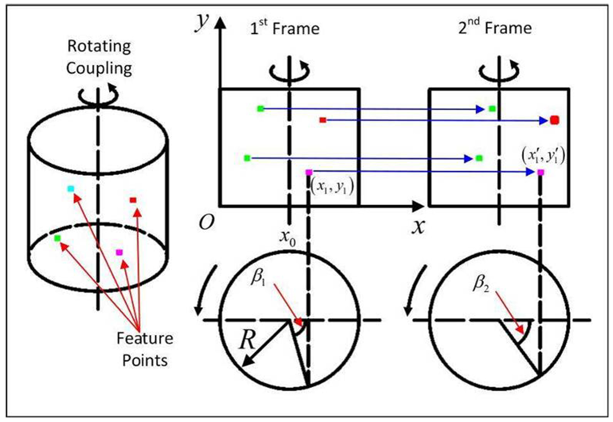 A computer-vision-based rotating speed estimation method for motor ...