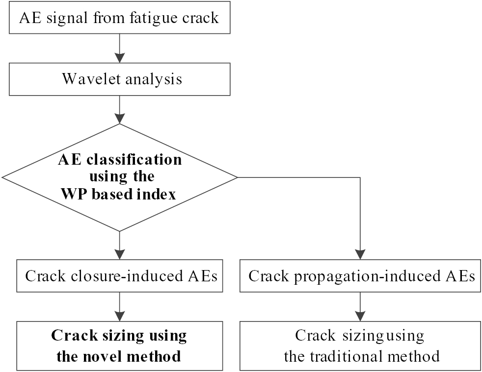 Fatigue crack sizing in rail steel using crack closure-induced acoustic ...