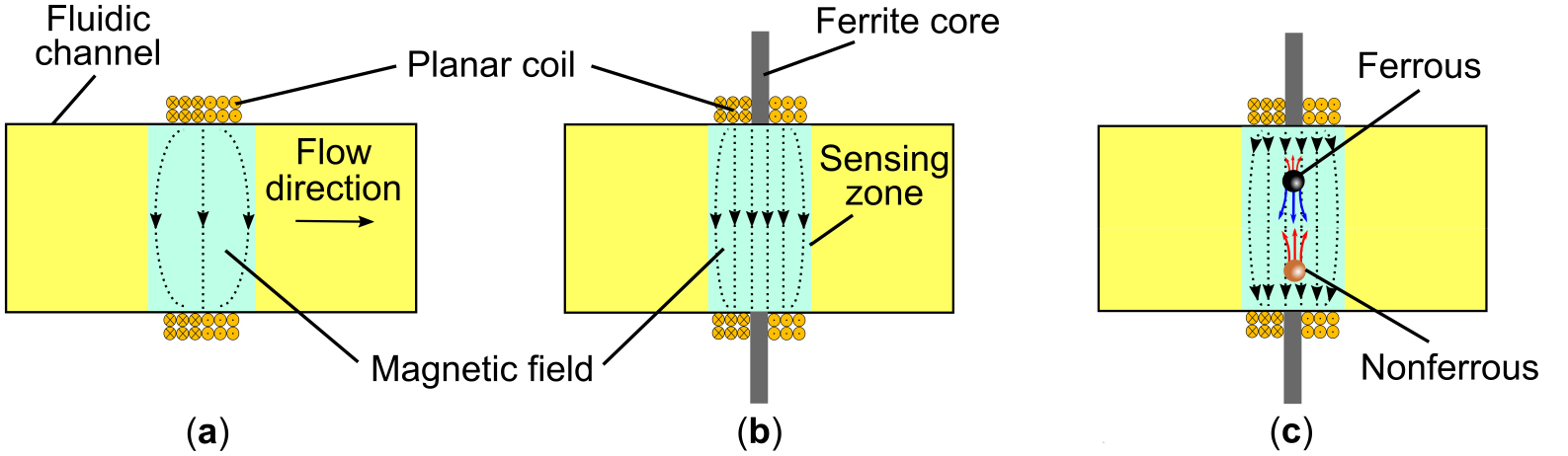 A high sensitivity wear debris sensor using ferrite cores for online ...