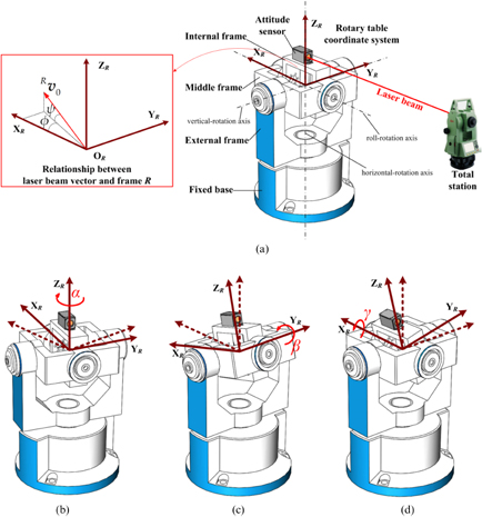 Integrated calibration of a 3D attitude sensor in large-scale metrology ...