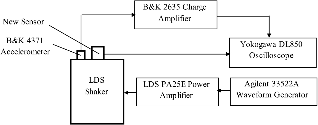 Modeling and experimental characterization of a new piezoelectric ...