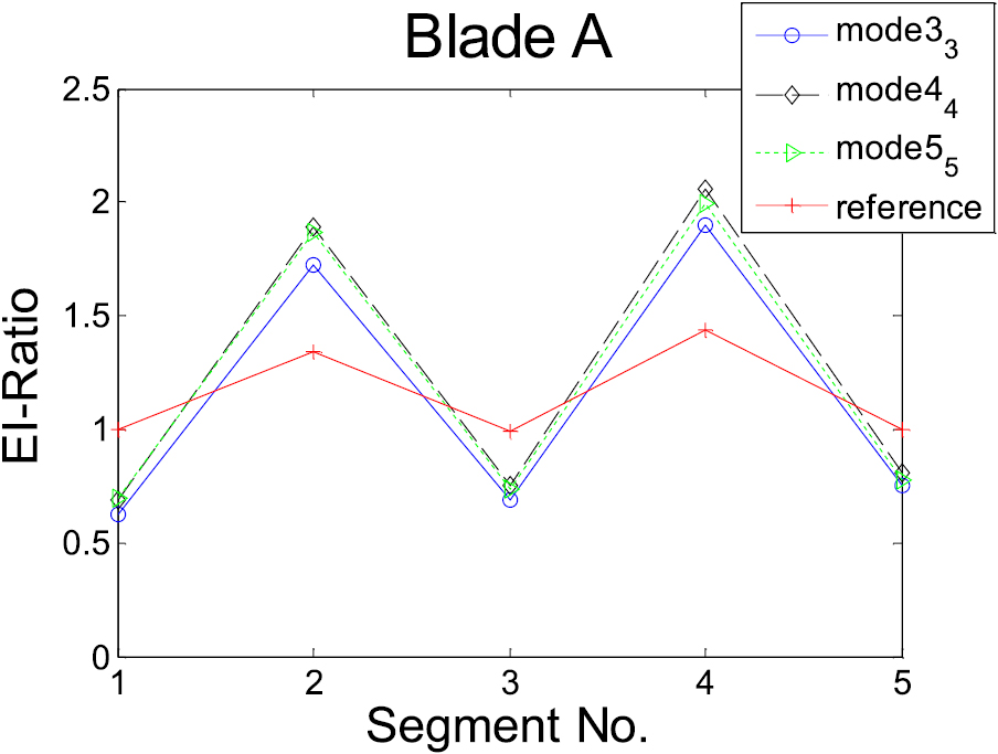 Damage detection of rotating wind turbine blades using local ...