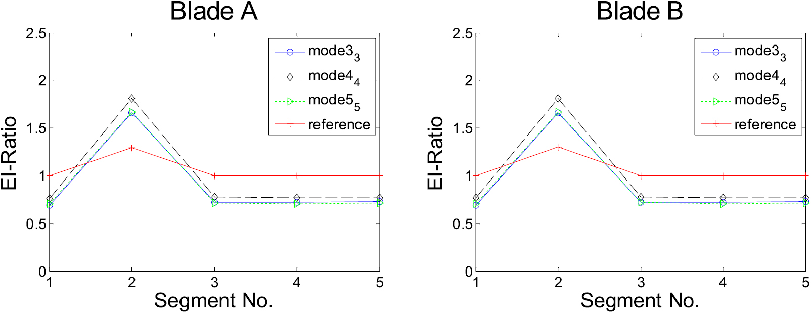Damage detection of rotating wind turbine blades using local ...