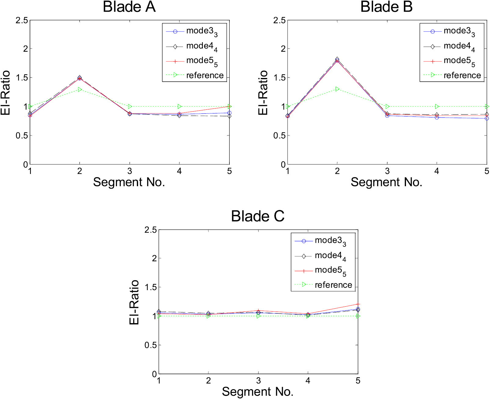 Damage detection of rotating wind turbine blades using local ...