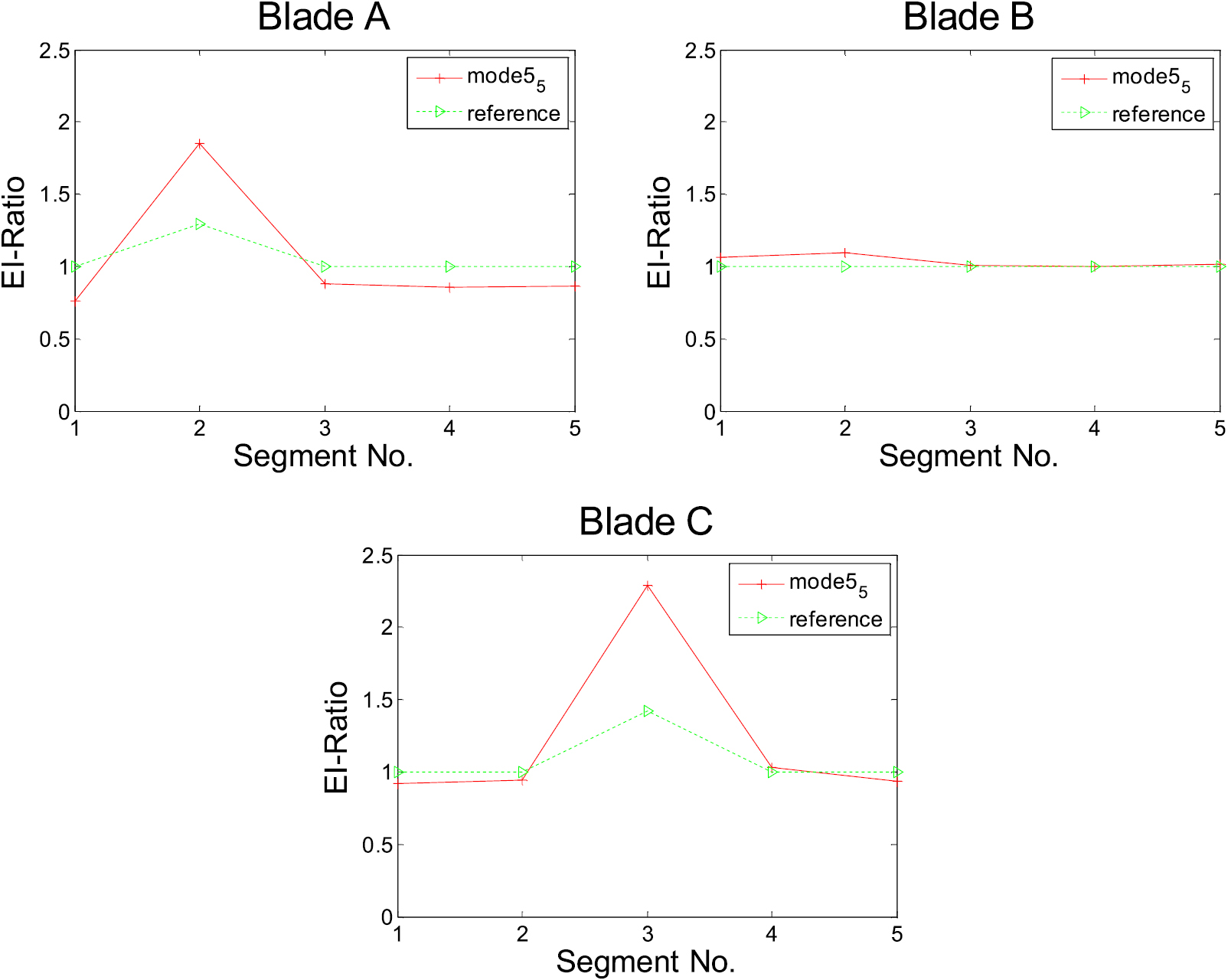 Damage detection of rotating wind turbine blades using local ...