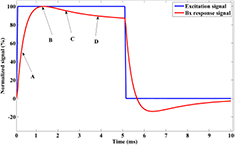 Investigation of optimal time-domain feature for non-surface defect ...