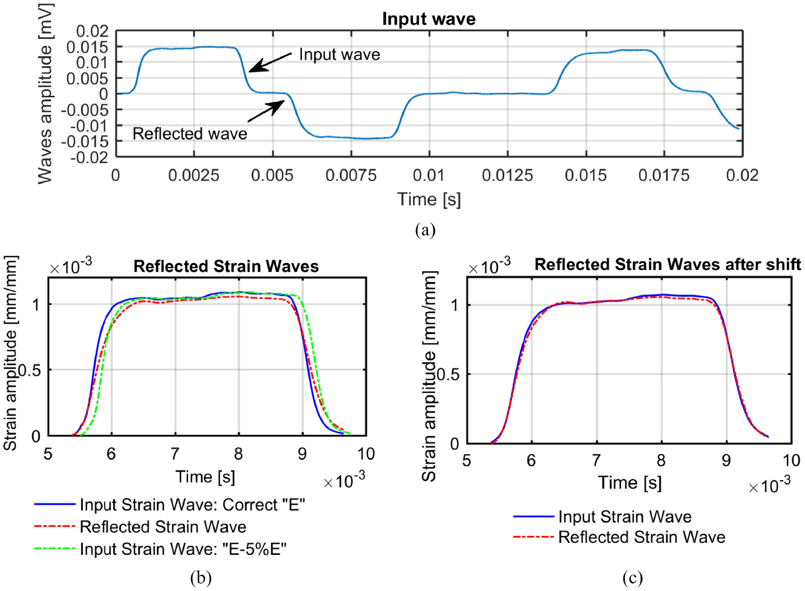 Sensor calibration of polymeric Hopkinson bars for dynamic testing of ...
