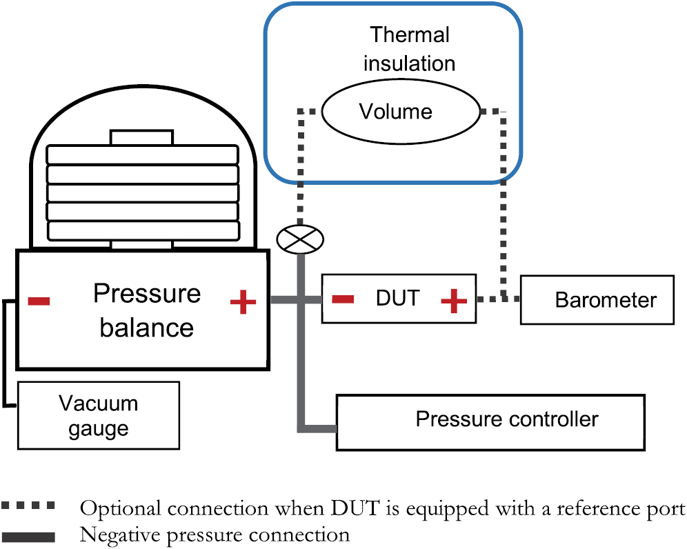 Calibration methods for negative gauge pressure down to −100 kPa ...