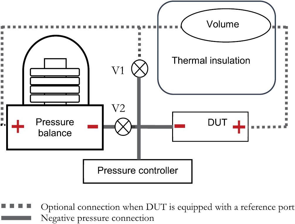 Calibration methods for negative gauge pressure down to −100 kPa ...