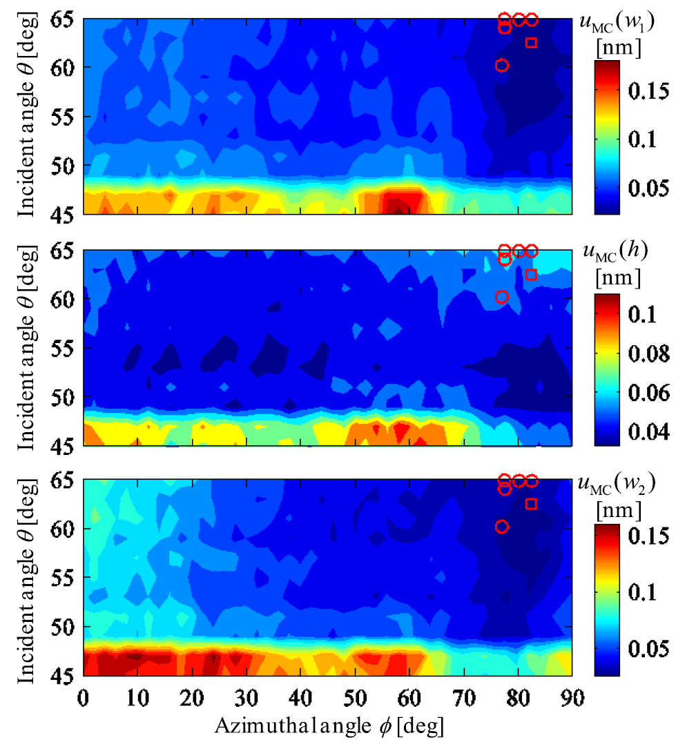 Probing optimal measurement configuration for optical scatterometry by ...