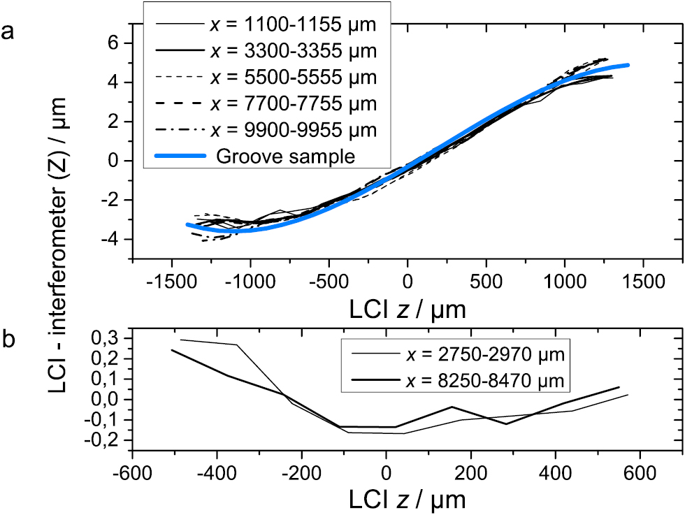 Metrological characterization methods for confocal chromatic line ...