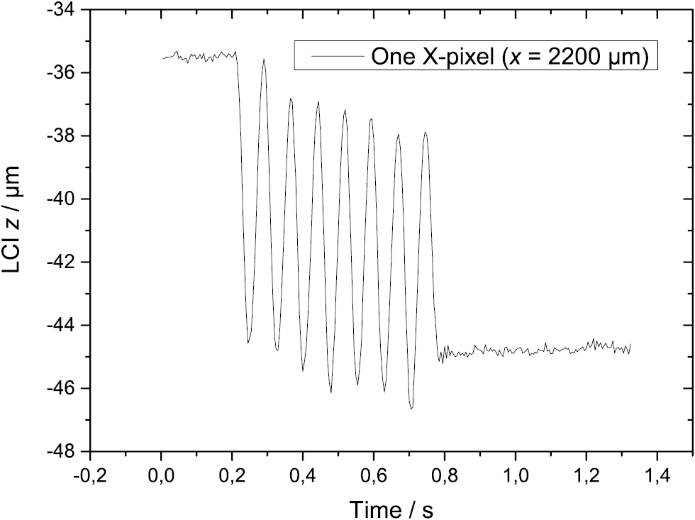 Metrological characterization methods for confocal chromatic line ...