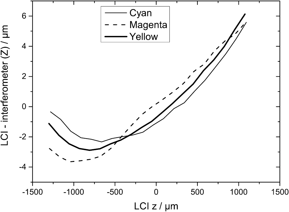Metrological characterization methods for confocal chromatic line ...
