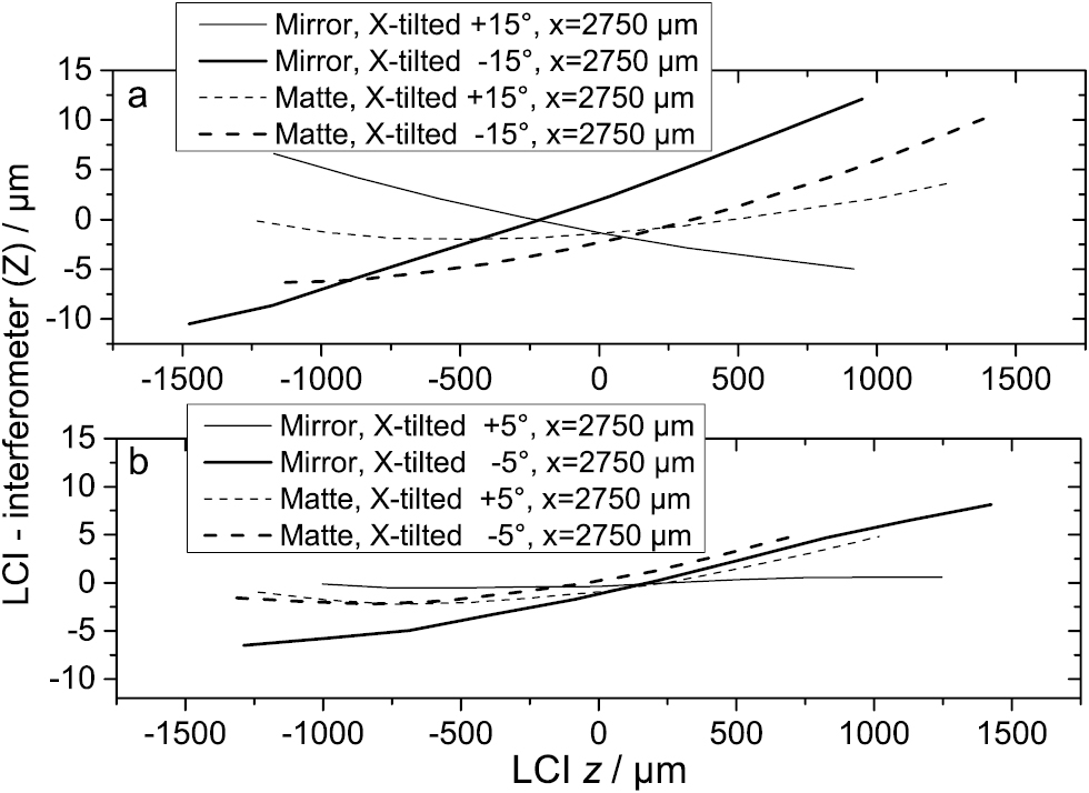 Metrological characterization methods for confocal chromatic line ...