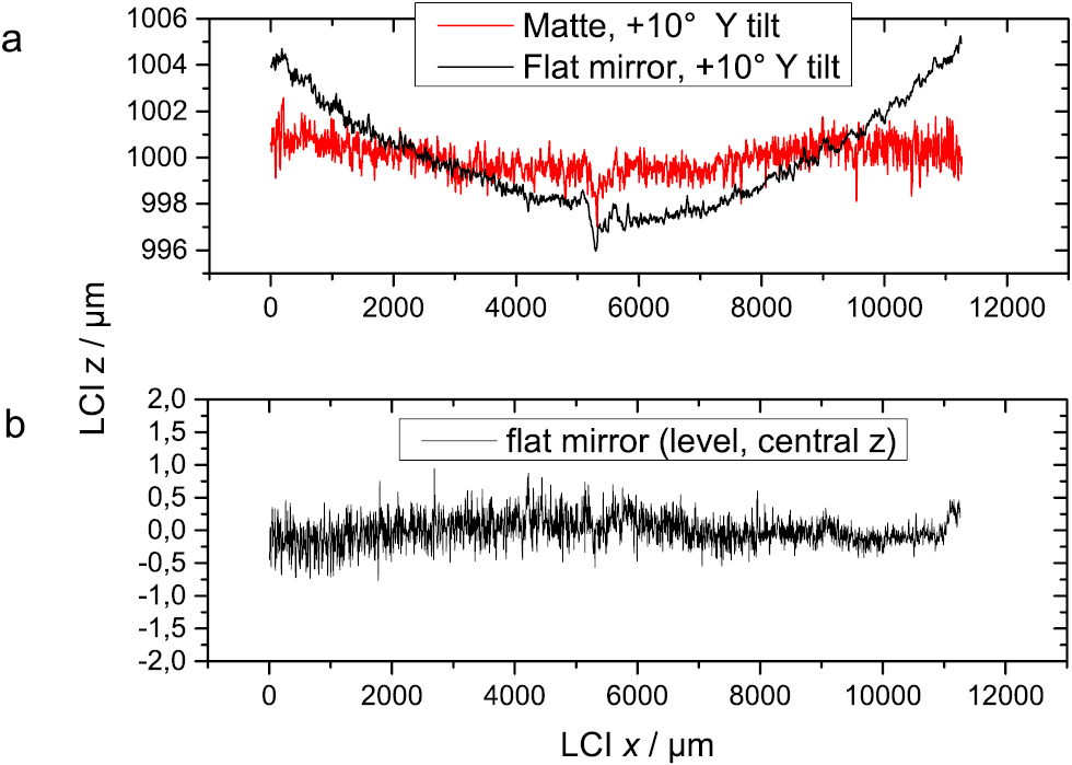 Metrological characterization methods for confocal chromatic line ...