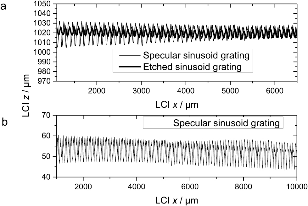 Metrological characterization methods for confocal chromatic line ...