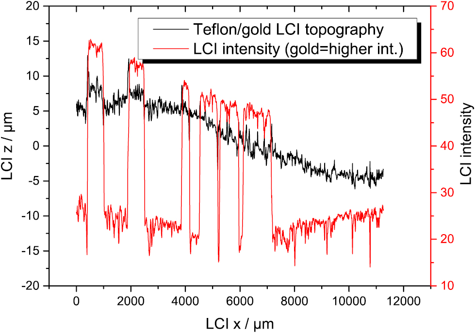 Metrological characterization methods for confocal chromatic line ...