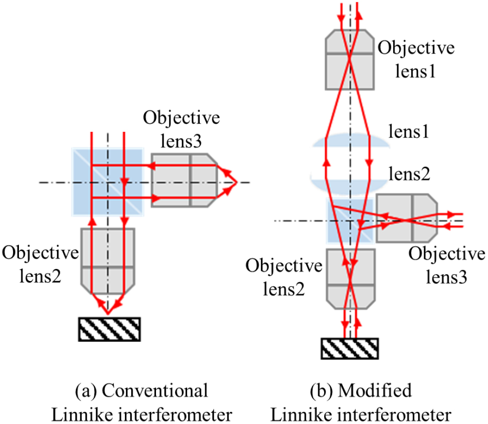 Modified Linnik microscopic interferometry for quantitative depth evaluation of diffraction ...