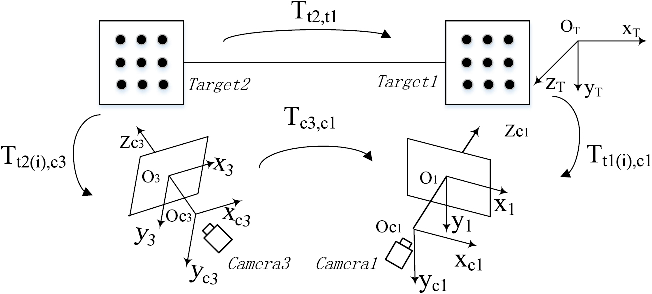 Global Calibration Of Multi Cameras With Non Overlapping Fields Of View Based On Photogrammetry