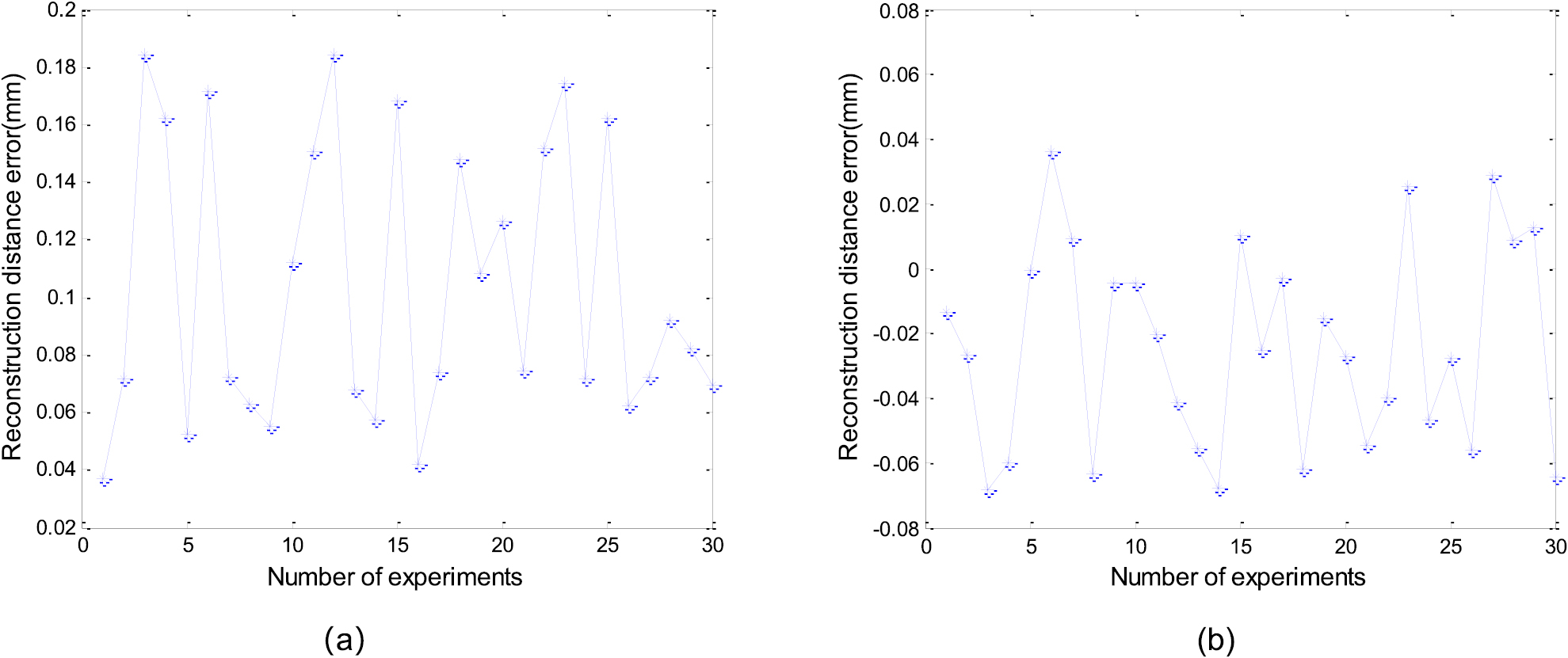Global calibration of multi-cameras with non-overlapping fields of view based on photogrammetry ...