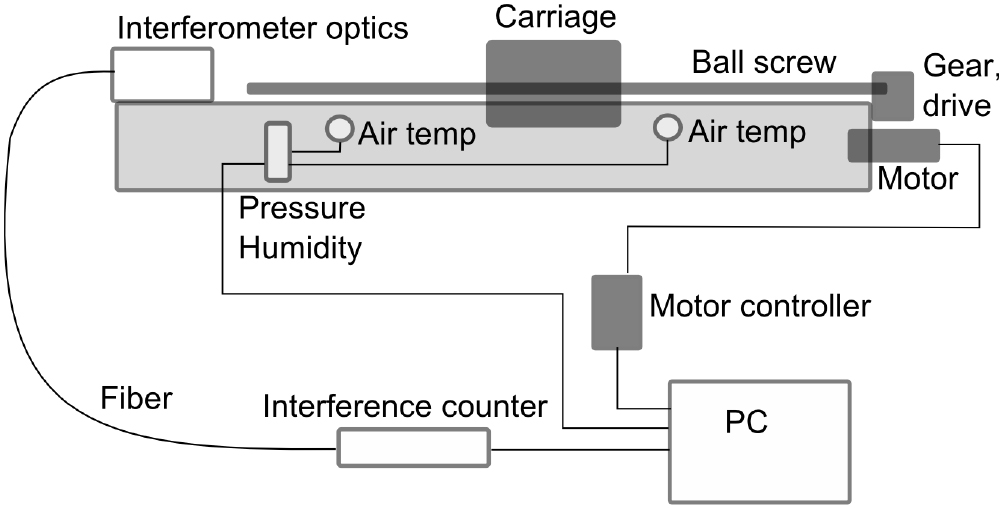 Interferometric step gauge for CMM verification - IOPscience