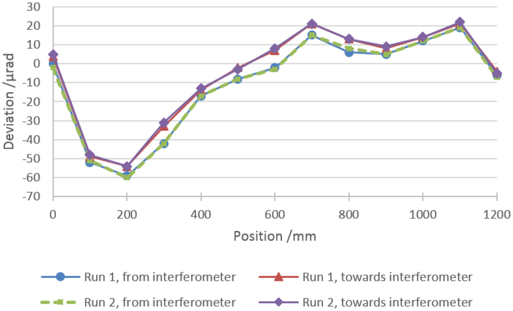 Interferometric step gauge for CMM verification - IOPscience