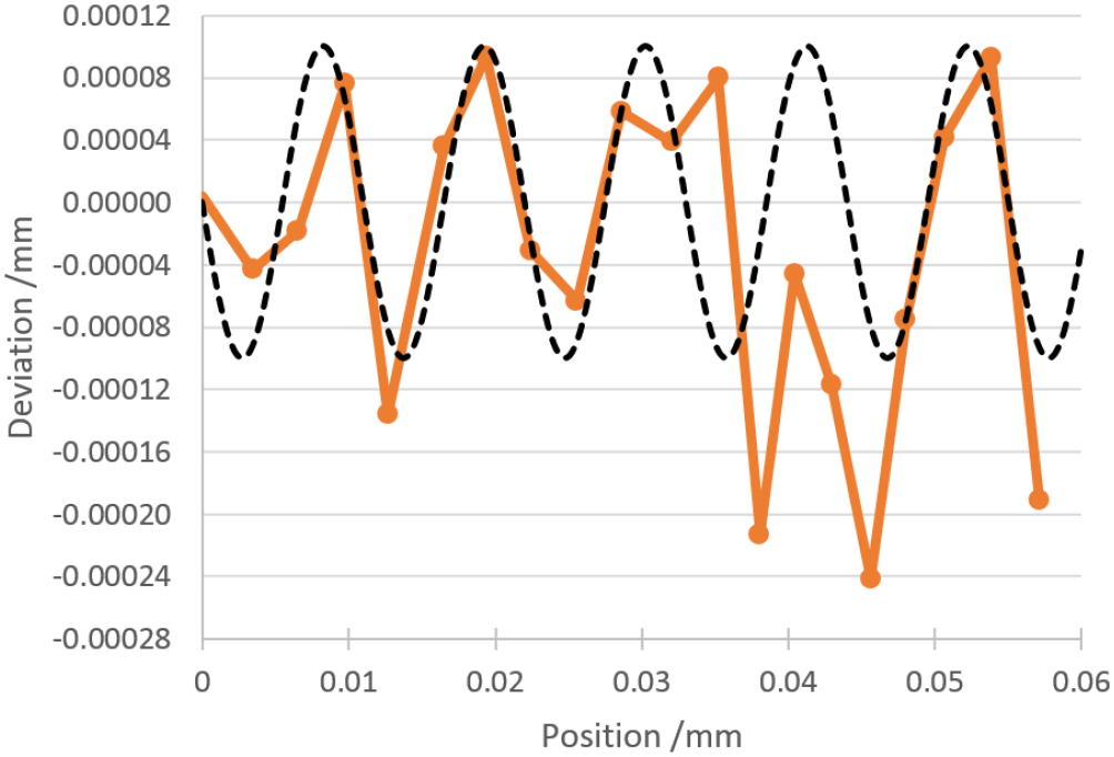 Interferometric step gauge for CMM verification - IOPscience