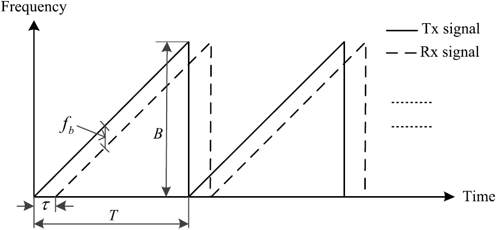 High-precision frequency estimation for FMCW radar applications based ...