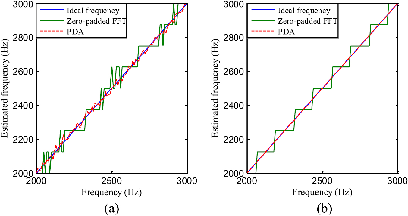 High-precision frequency estimation for FMCW radar applications based on parameterized de ...