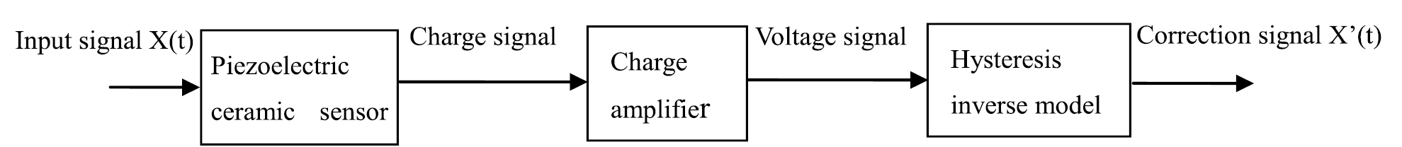Hysteresis nonlinear modeling and compensation of piezoelectric ceramic sensors in micro ...