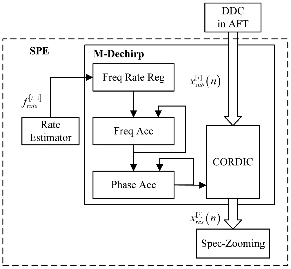 A real-time, high-accuracy, hardware-based integrated parameter ...