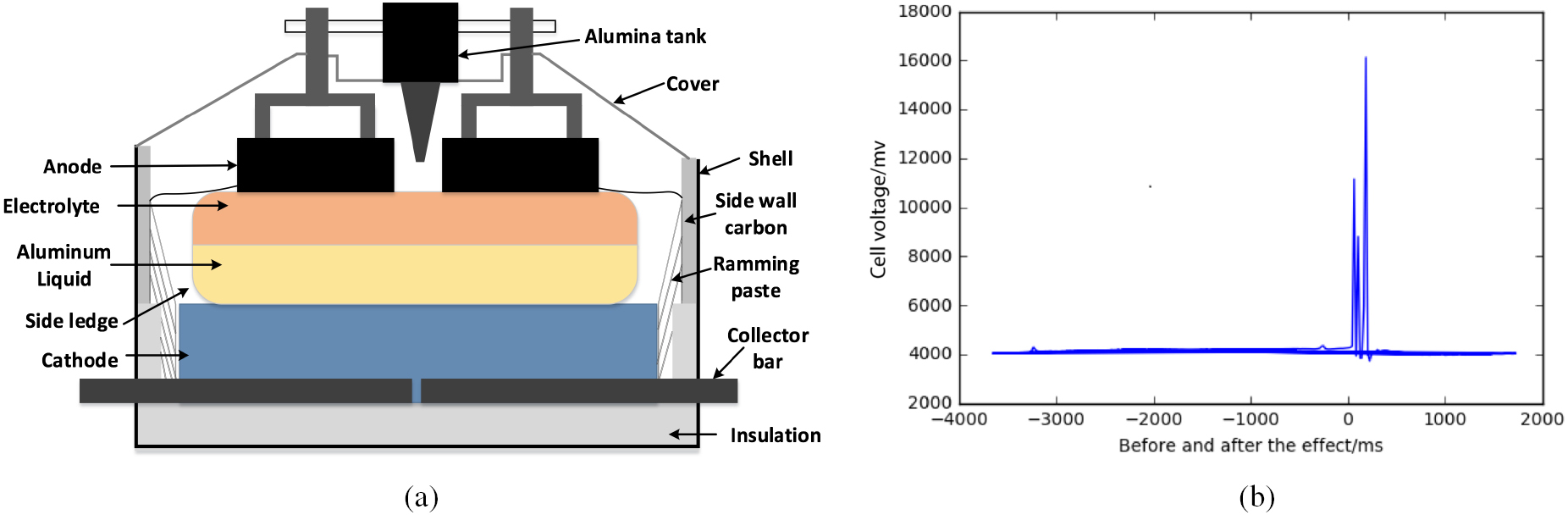 Anode effect prediction based on a singular value thresholding and ...