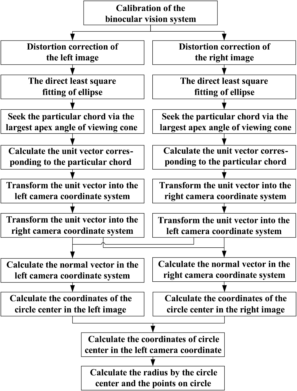 Precise pose and radius estimation of circular target based on ...