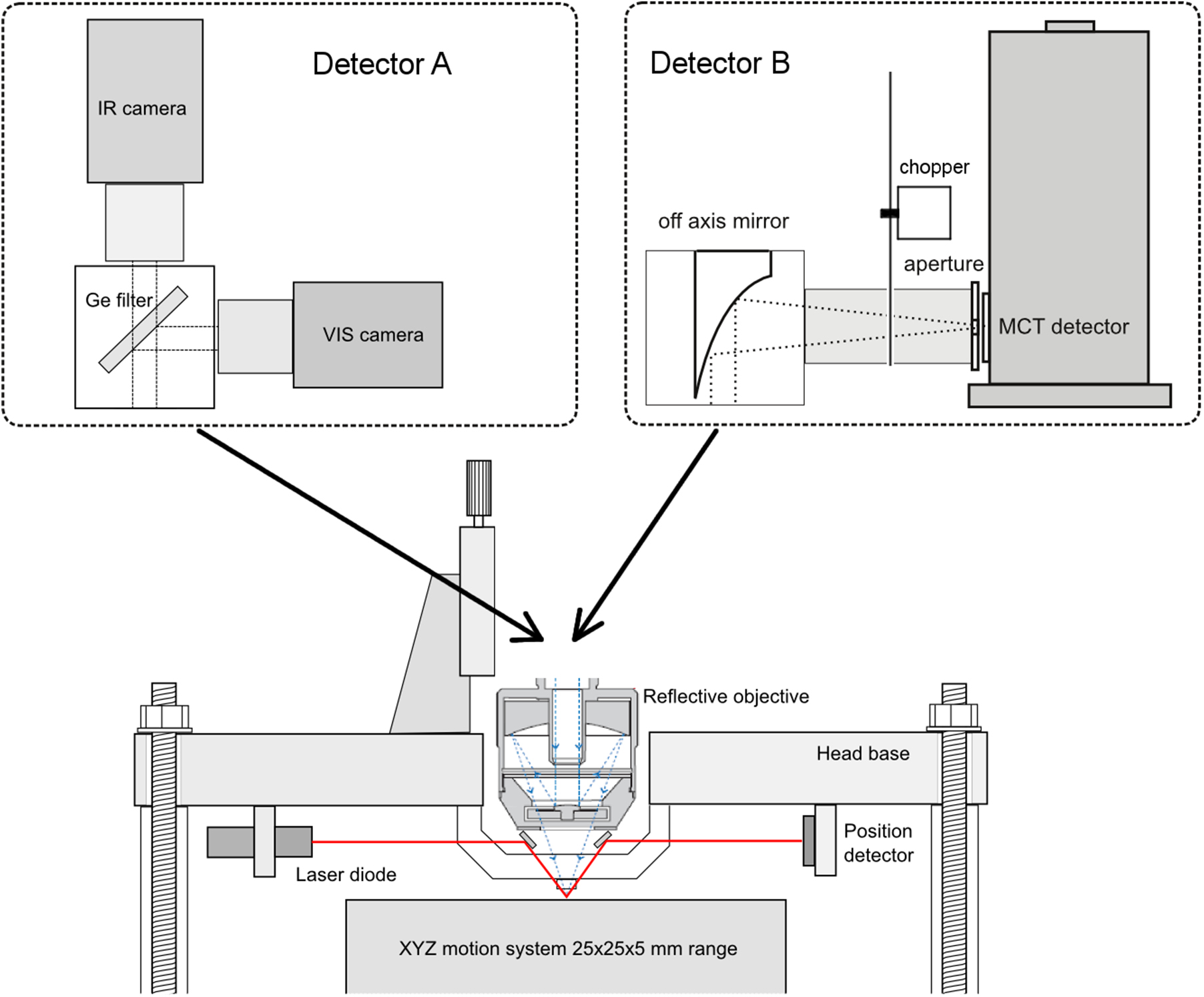 Large area scanning thermal microscopy and infrared imaging system ...