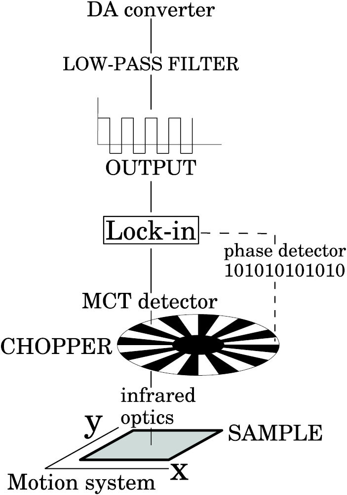 Large area scanning thermal microscopy and infrared imaging system ...