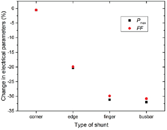 Non-destructive approach for severity investigation of shunts in ...
