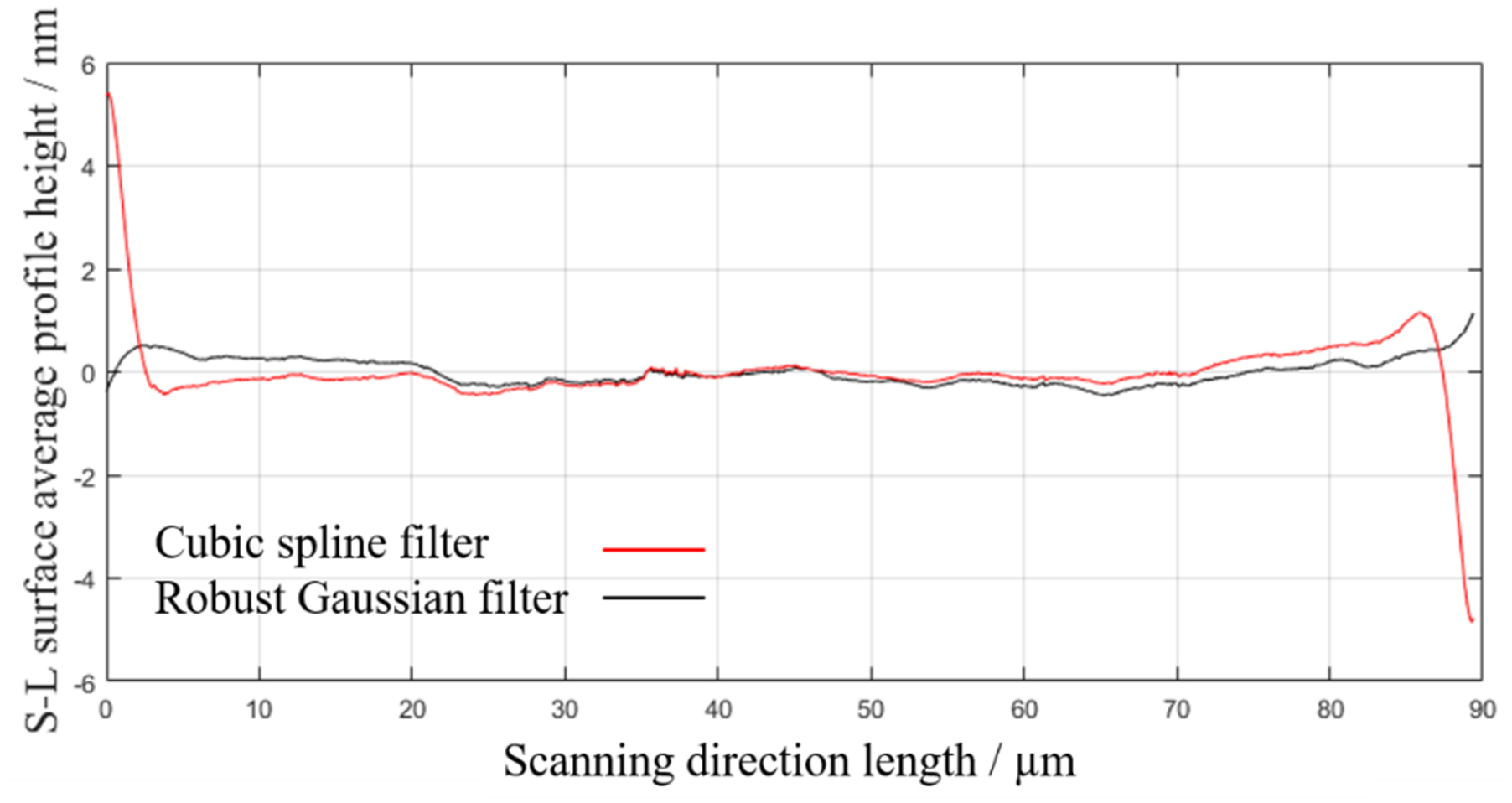Residual flatness and scale calibration for a point autofocus surface ...
