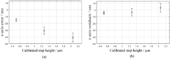 Residual flatness and scale calibration for a point autofocus surface ...
