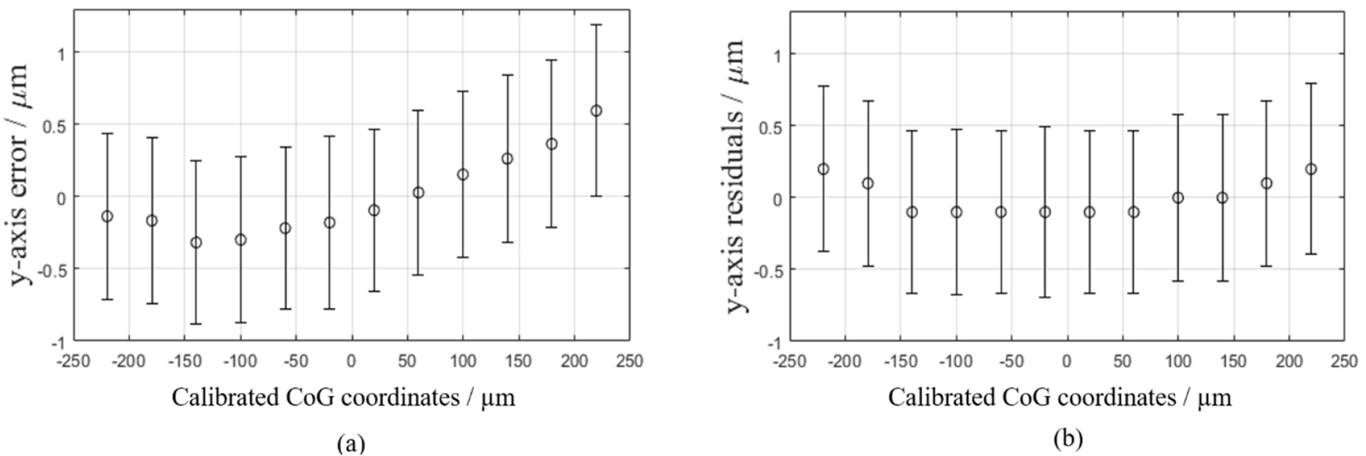 Residual flatness and scale calibration for a point autofocus surface ...