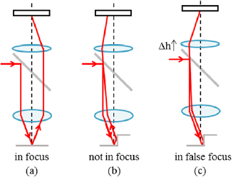 Residual flatness and scale calibration for a point autofocus surface ...