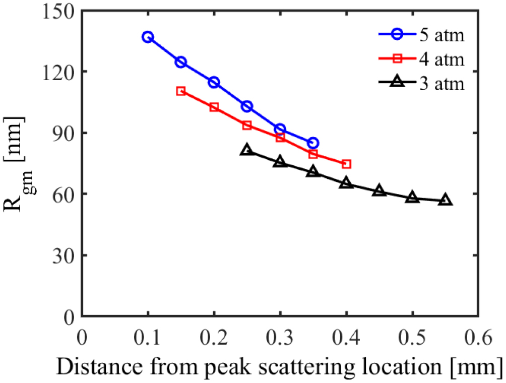 An experimental apparatus to measure soot morphology at high pressures ...