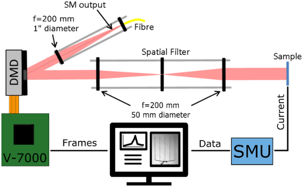 High-speed digital light source photocurrent mapping system - IOPscience