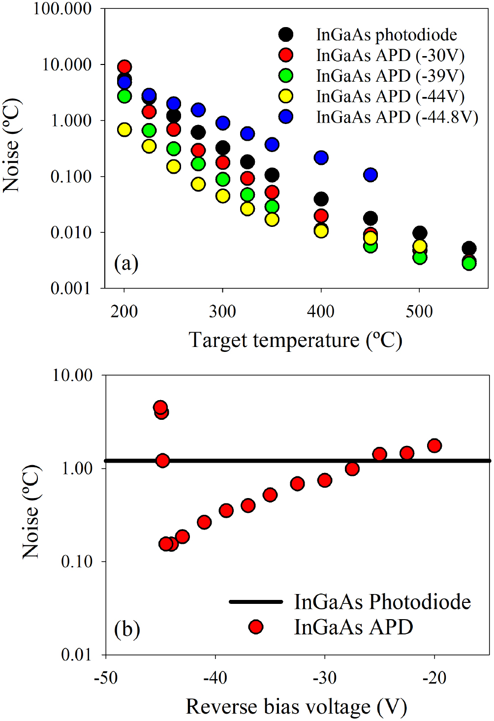 InGaAs avalanche photodiode thermometry - IOPscience