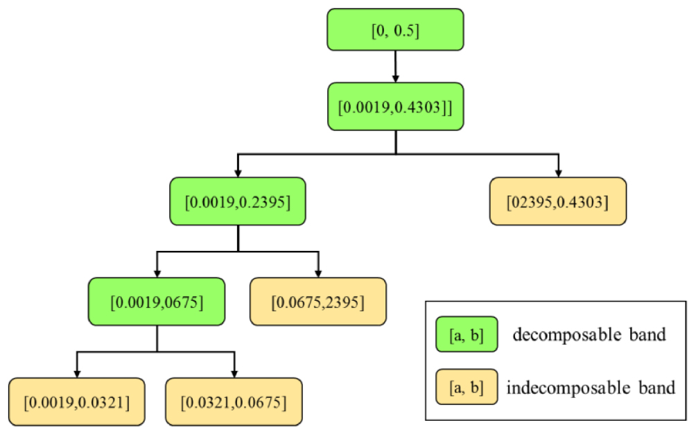 A dichotomy-based variational mode decomposition method for rotating ...