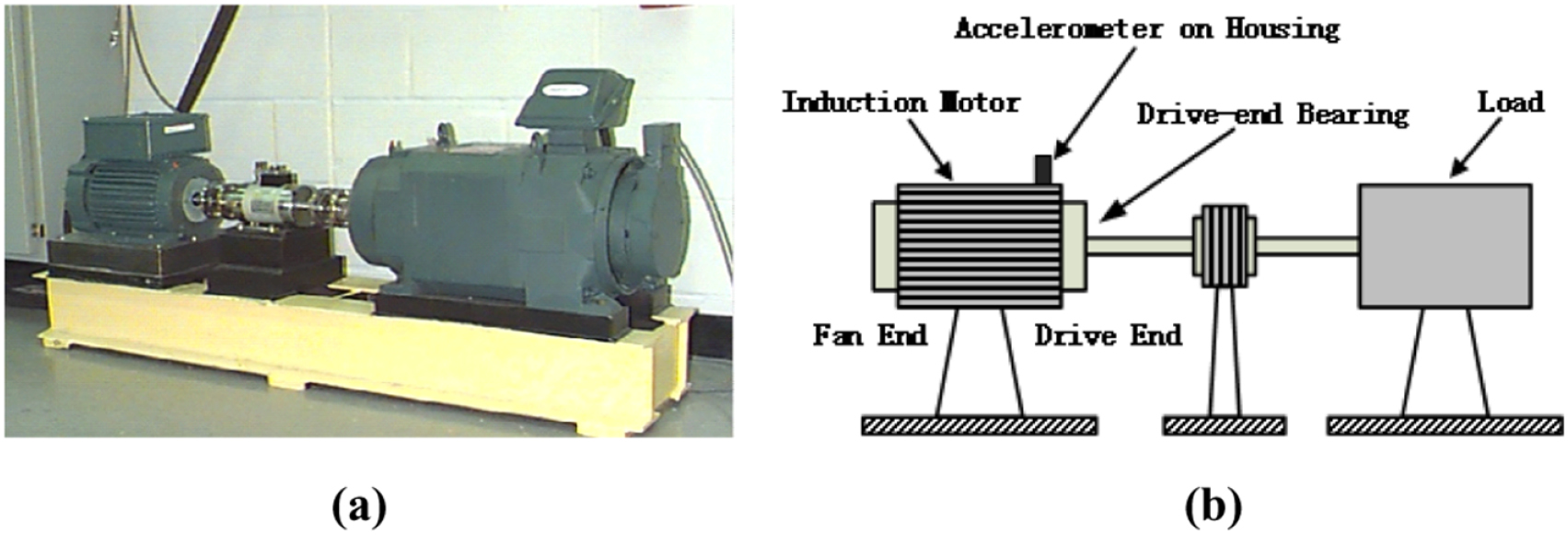 An Optimal Deep Sparse Autoencoder With Gated Recurrent Unit For Rolling Bearing Fault Diagnosis